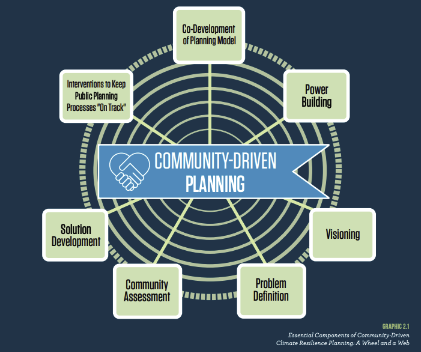 Community-Driven Climate Resilience Planning: A Framework | Adaptation Clearinghouse